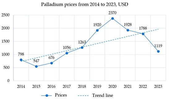 Analysis of the Palladium Market: A Strategic Aspect of Sustainable ...