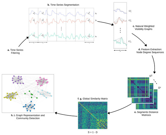 Time Series Clustering A Complex Network Based Approach For Feature Selection In Multi Sensor Data