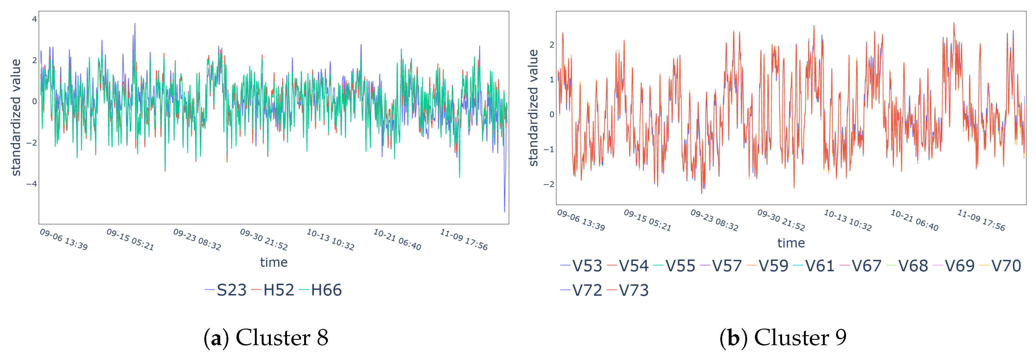 Time Series Clustering A Complex Network Based Approach For Feature Selection In Multi Sensor Data