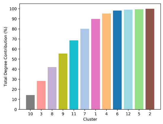 Time Series Clustering: A Complex Network-Based Approach for Feature ...