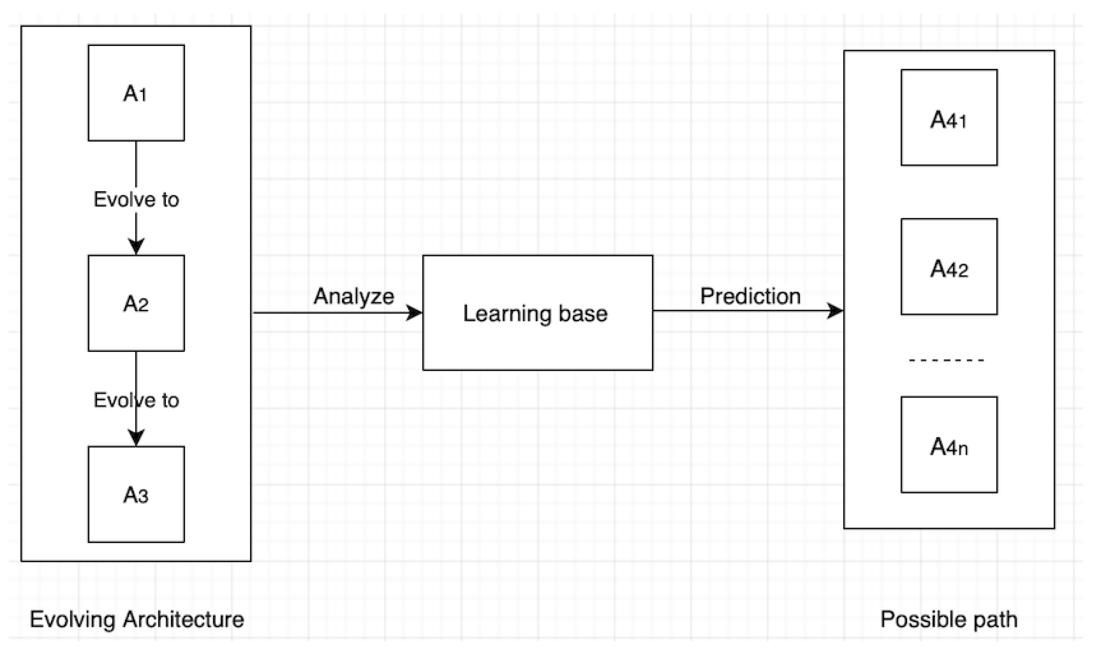 Modelling and Planning Evolution Styles in Software Architecture