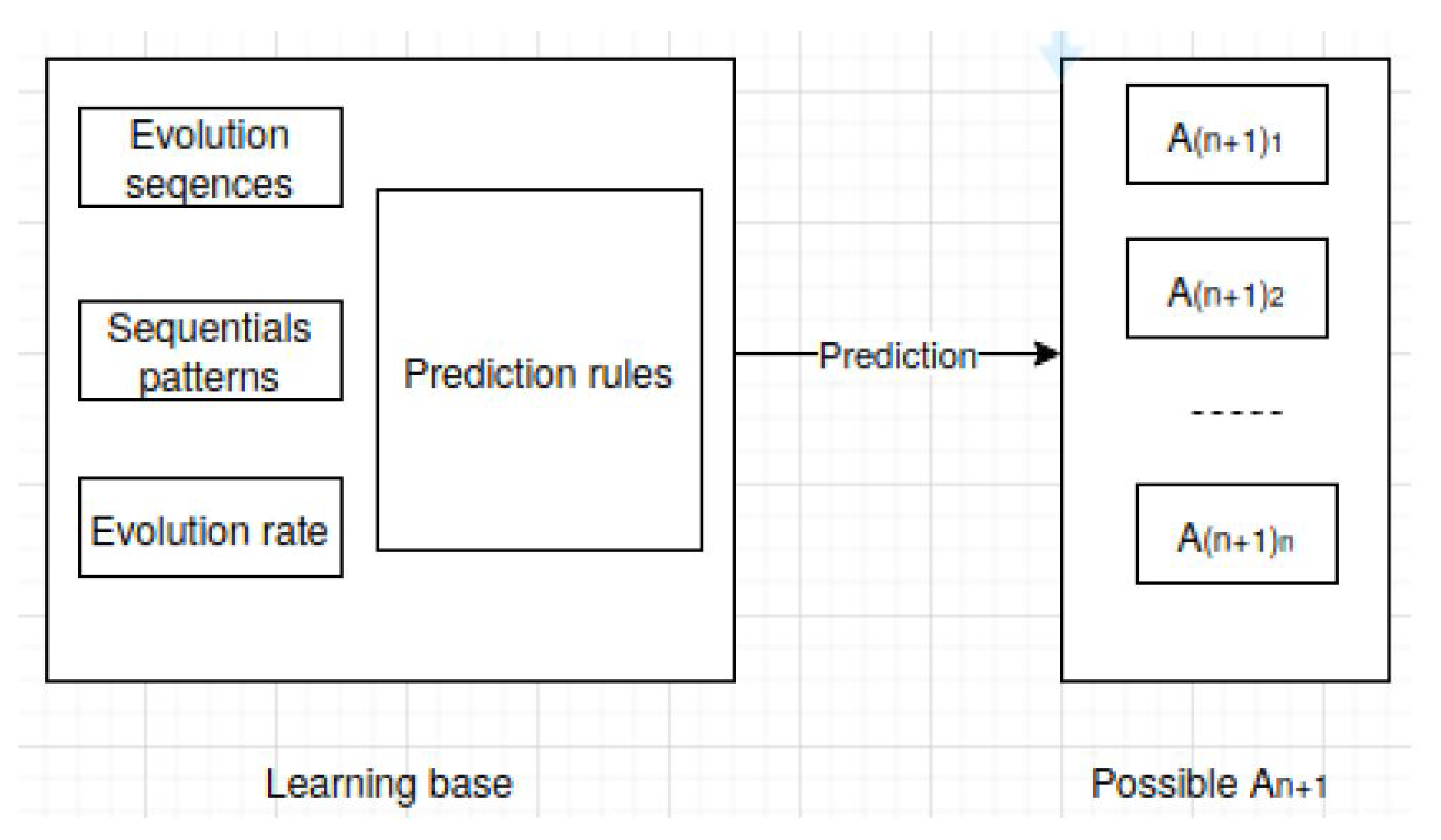 Modelling and Planning Evolution Styles in Software Architecture