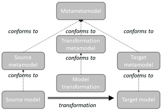 Model Driven Interoperability for System Engineering