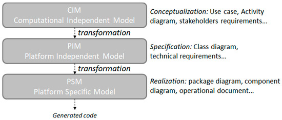 Model Driven Interoperability for System Engineering