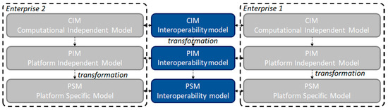 Model Driven Interoperability for System Engineering