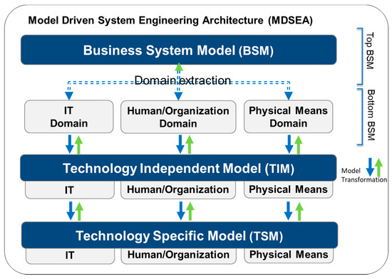 Model Driven Interoperability for System Engineering