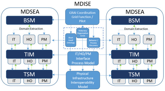 Model Driven Interoperability for System Engineering
