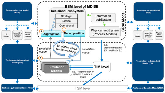 Model Driven Interoperability for System Engineering
