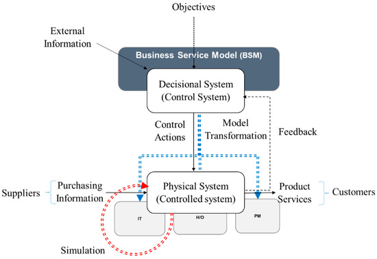 Model Driven Interoperability for System Engineering