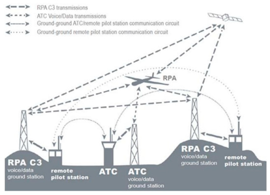 Data Traffic Modeling in RPAS/UAV Networks with Different Architectures