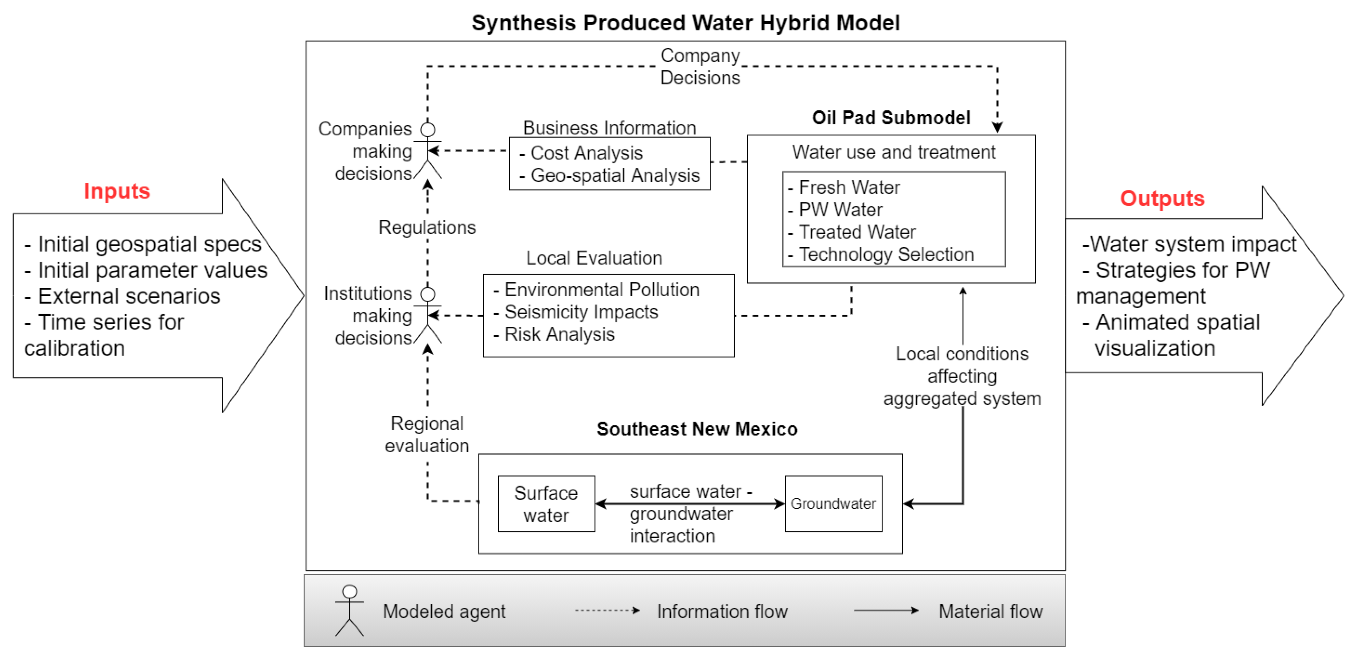 A Literature Review of Hybrid System Dynamics and Agent-Based Modeling ...