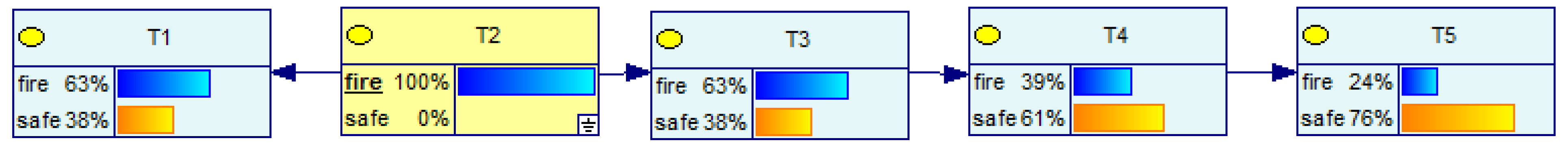 Modelling | Free Full-Text | A Tutorial on Fire Domino Effect Modeling Using Bayesian Networks