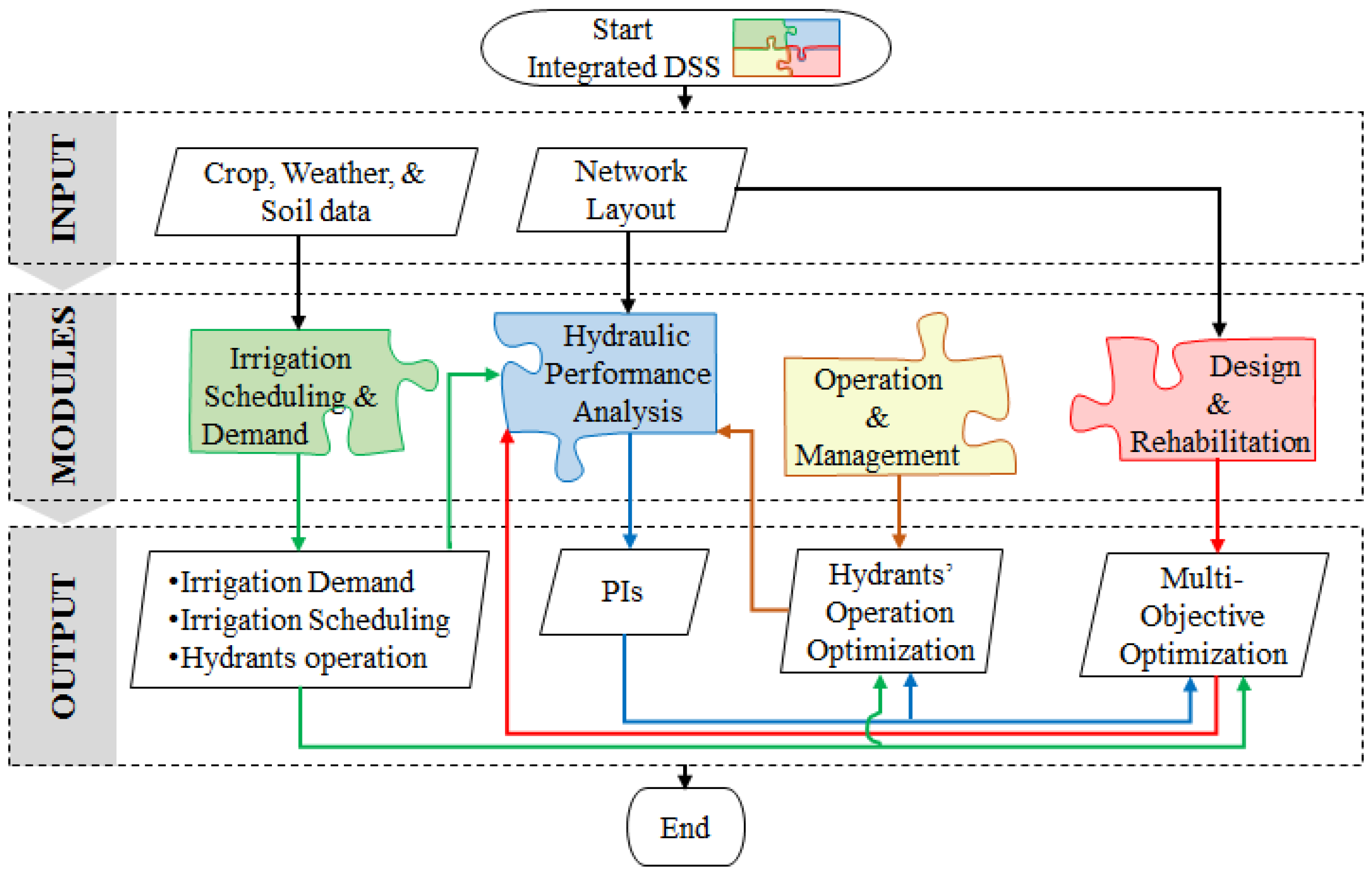 DESIDS: An Integrated Decision Support System for the Planning ...