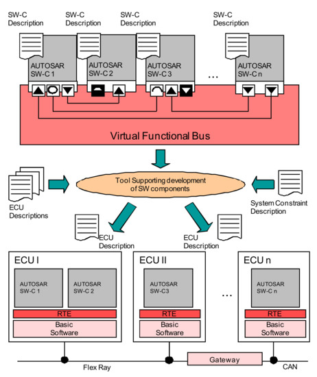 Modelling | Free Full-Text | Software Architecture Modeling of AUTOSAR ...