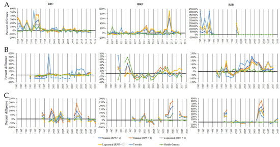 Modelling An Open Access Journal From Mdpi