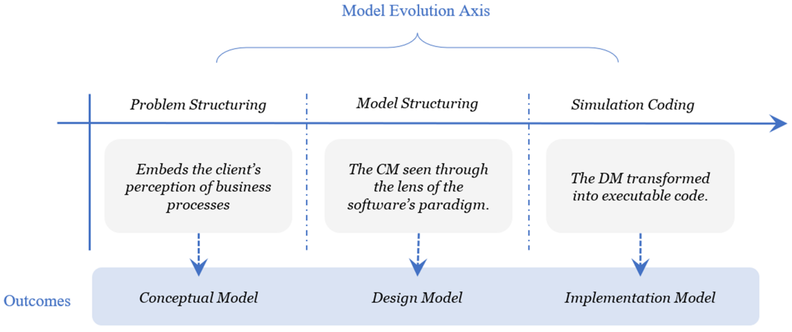 Modelling | Free Full-Text | A Framework for Interactive Development of ...