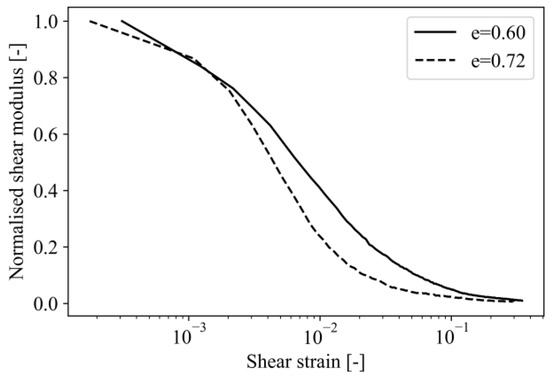 Derivation of Cyclic Stiffness and Strength Degradation Curves of Sands ...