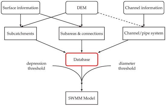 Efficient Hydrodynamic Modelling of Urban Stormwater Systems for Real ...