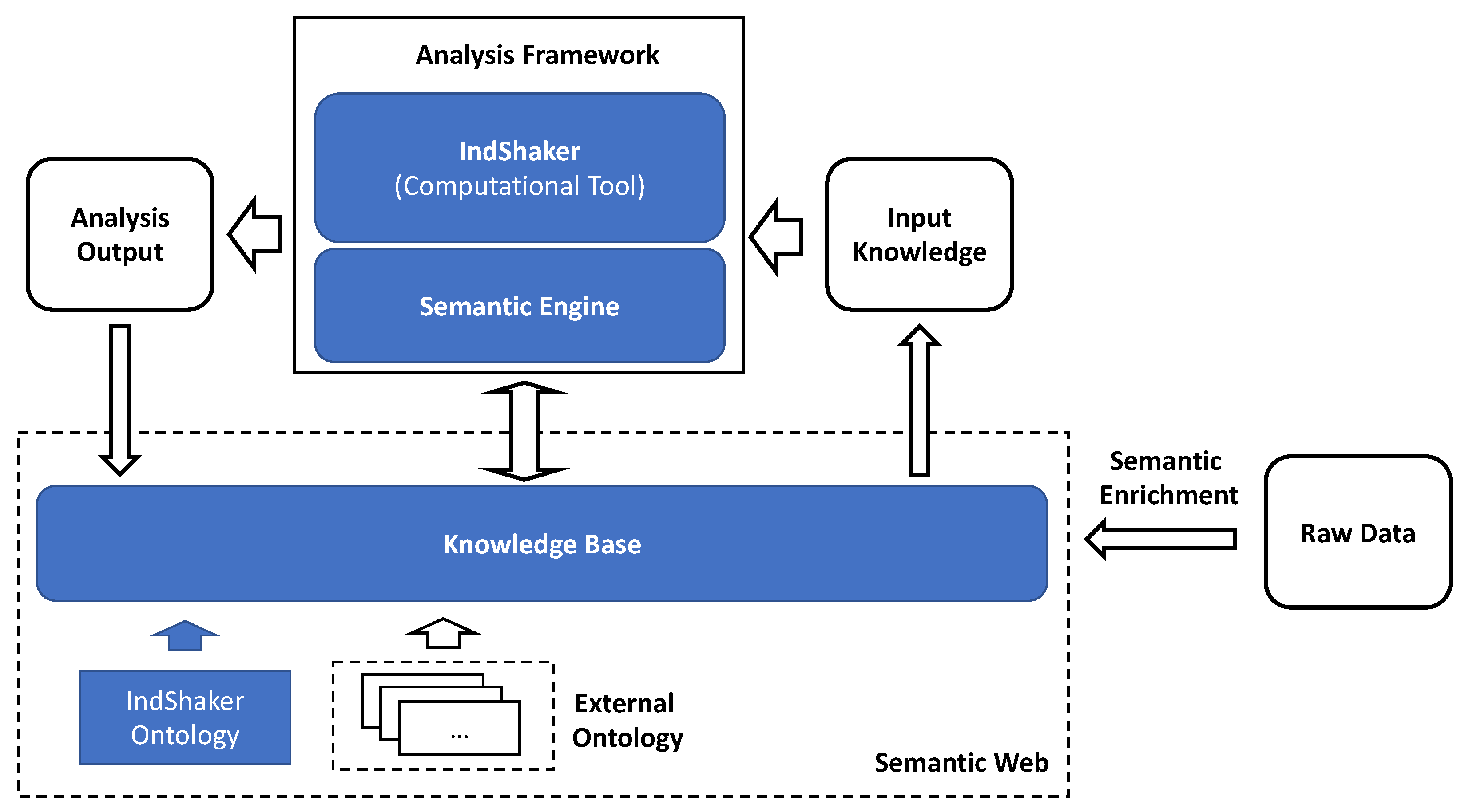 IndShaker: A Knowledge-Based Approach to Enhance Multi-Perspective System Dynamics Analysis