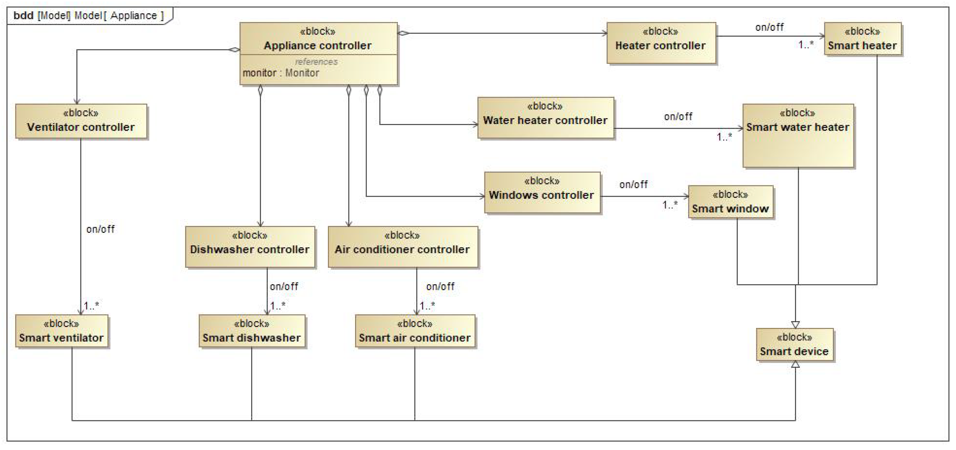 Requirements Diagram Sysml Bluetooth