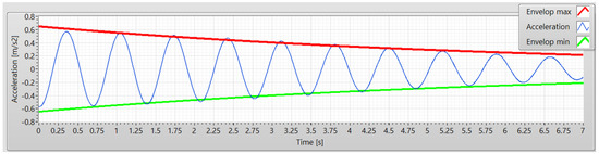 Development and Validation of a LabVIEW Automated Software System for ...