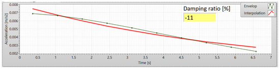 Development And Validation Of A Labview Automated Software System For Displacement And Dynamic
