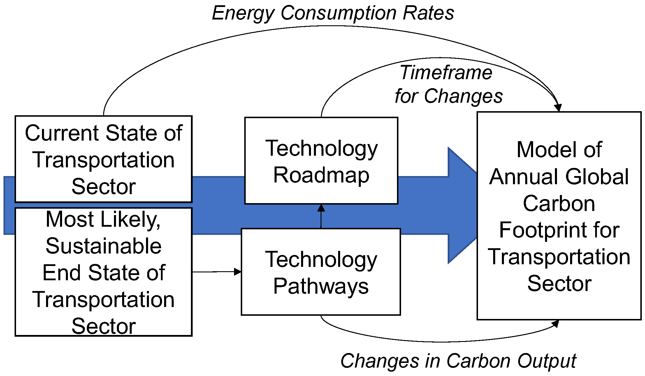 Modeling the Global Annual Carbon Footprint for the Transportation Sector and a Path to ...