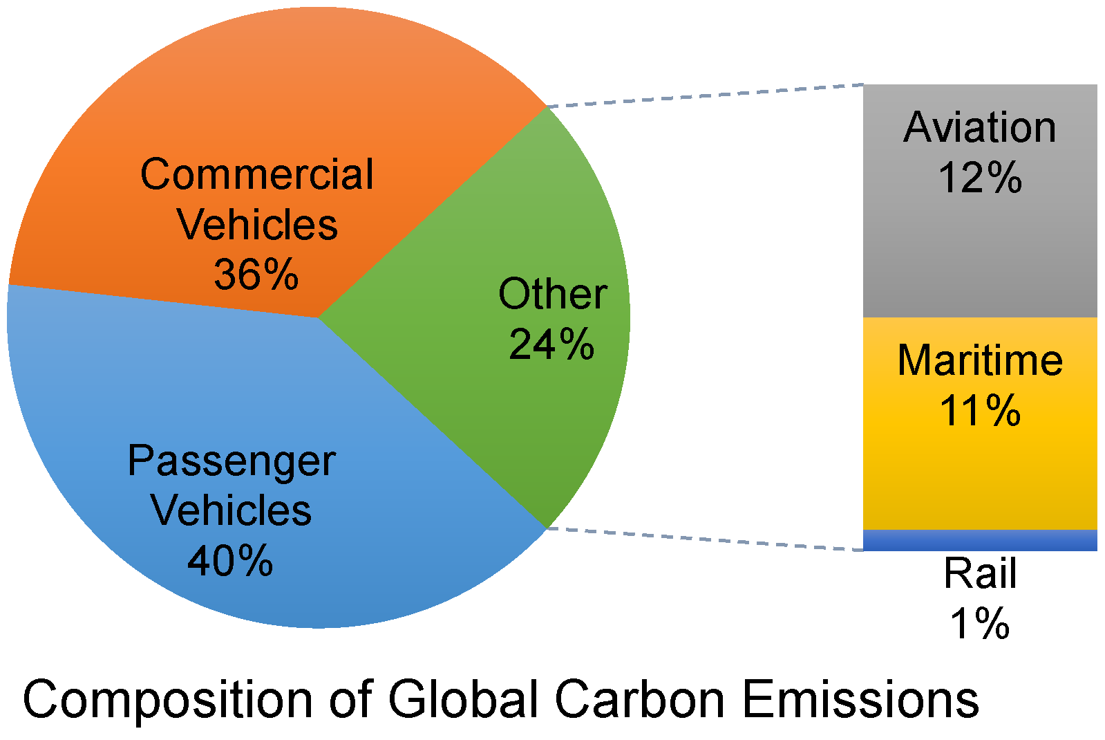 Modeling the Global Annual Carbon Footprint for the Transportation ...