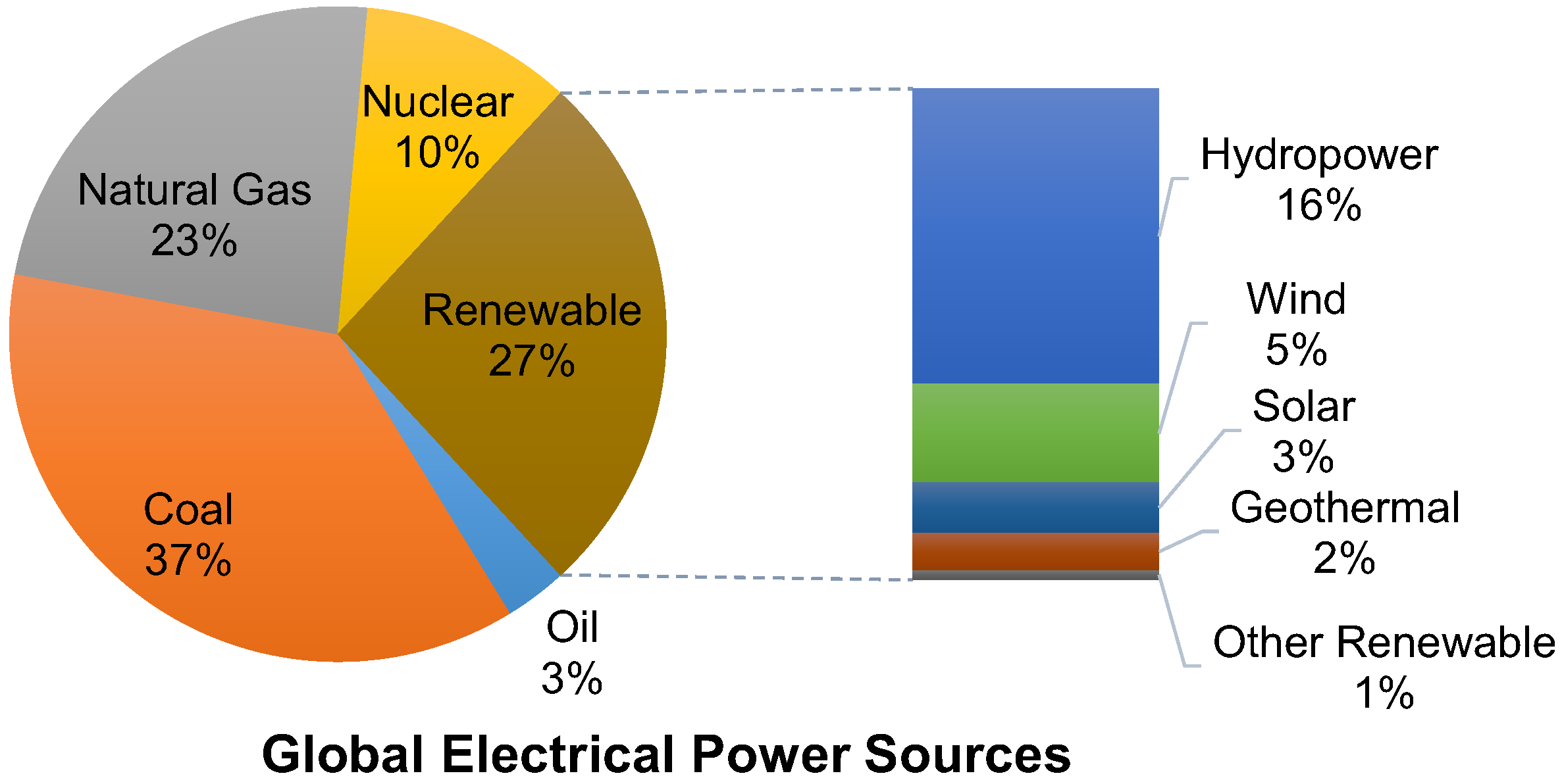 Modeling the Global Annual Carbon Footprint for the Transportation Sector and a Path to ...