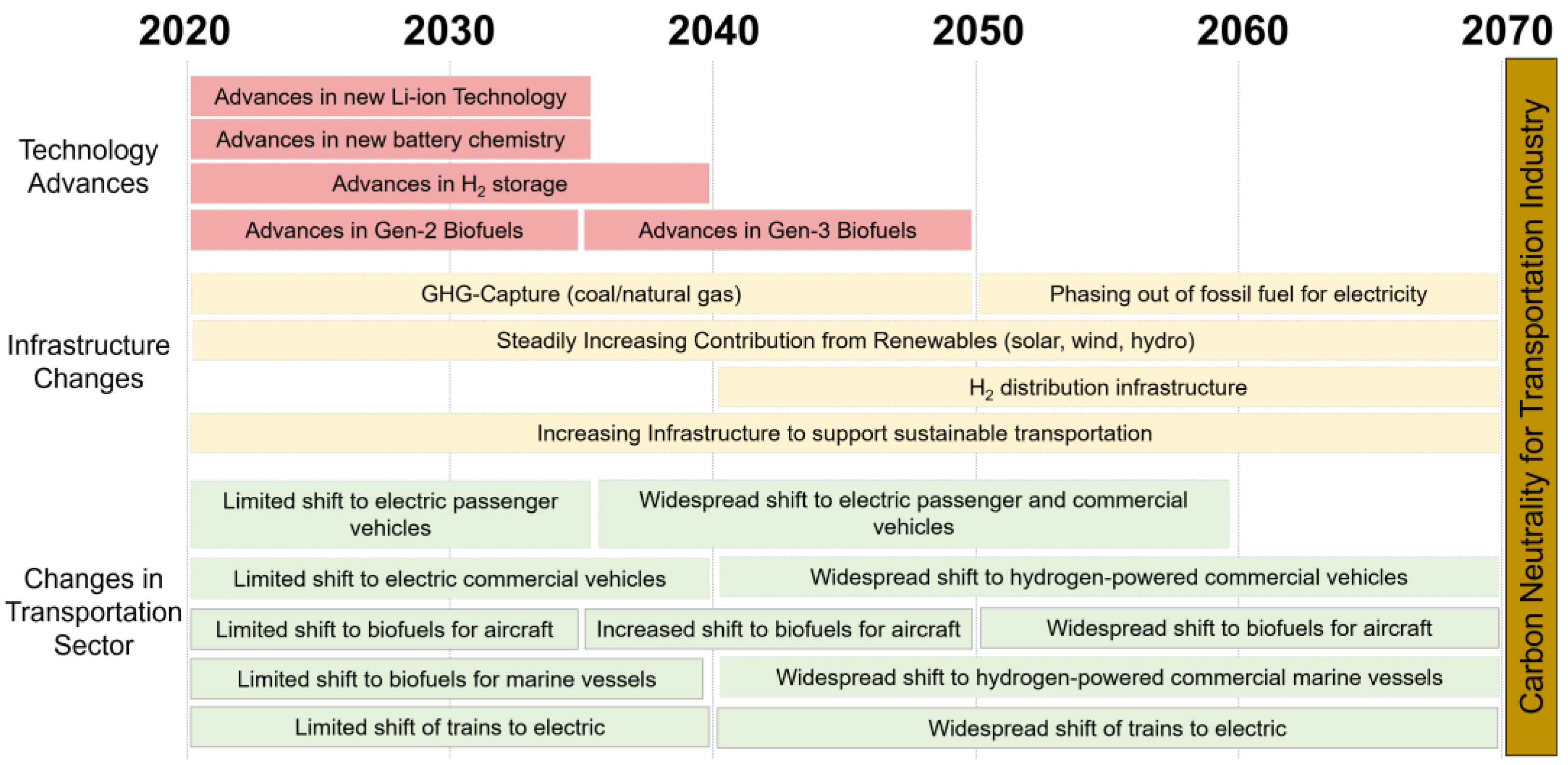 Modeling the Global Annual Carbon Footprint for the Transportation Sector and a Path to ...