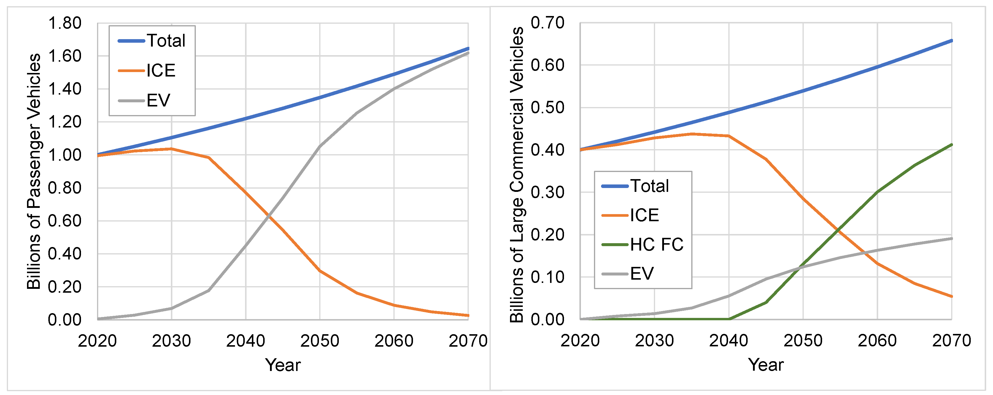 Modeling the Global Annual Carbon Footprint for the Transportation Sector and a Path to ...
