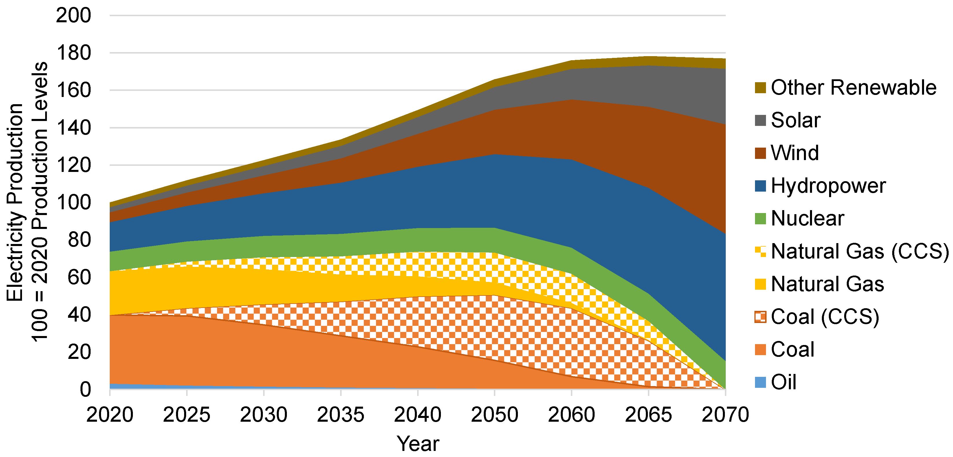 Modeling the Global Annual Carbon Footprint for the Transportation Sector and a Path to ...