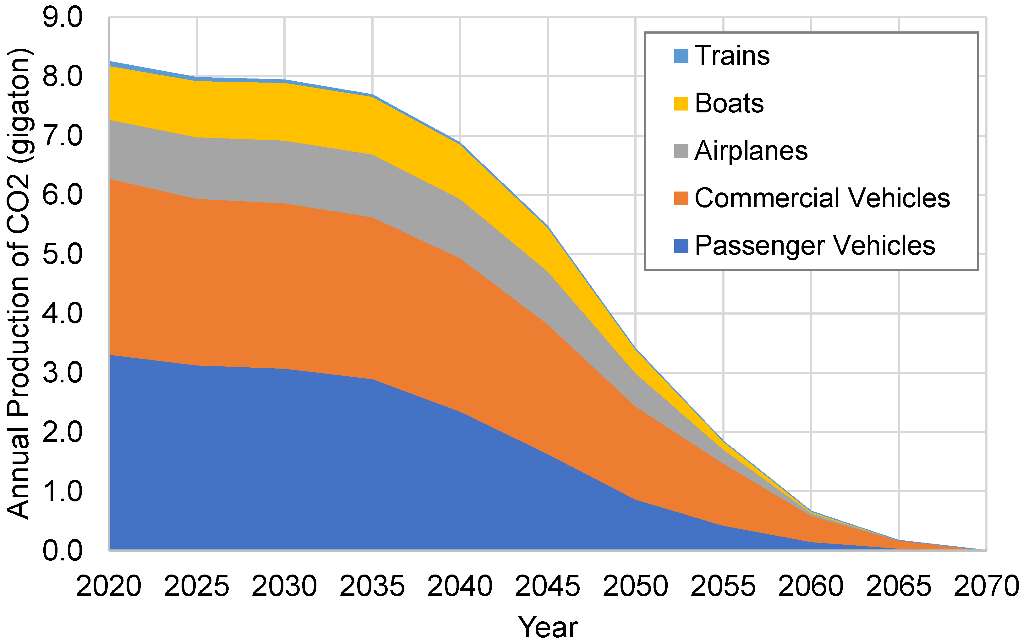 Modeling the Global Annual Carbon Footprint for the Transportation ...