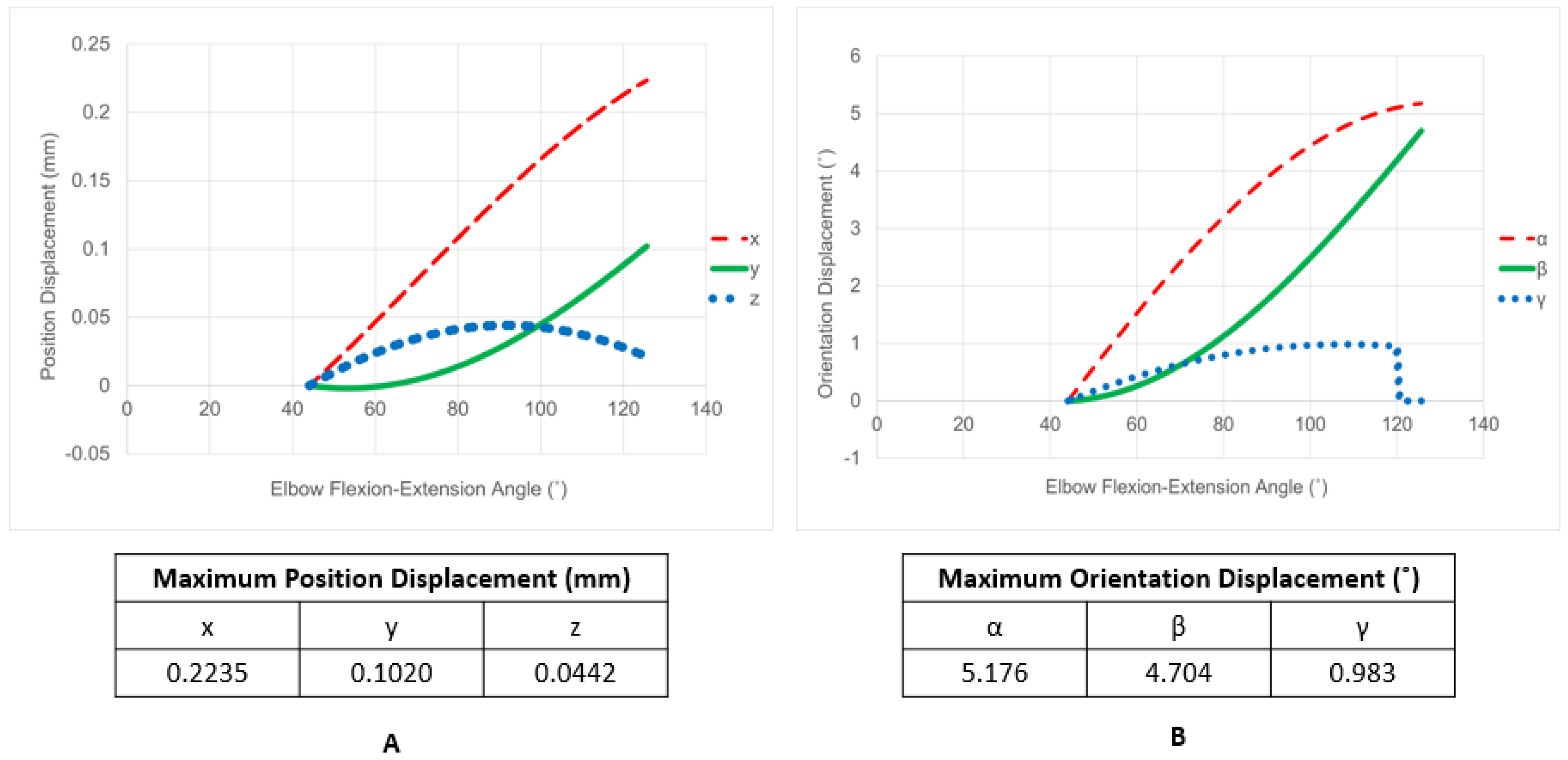 Modeling Of Human Exoskeleton Alignment And Its Effect On The Elbow