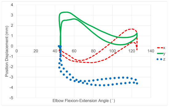 Modeling of Human-Exoskeleton Alignment and Its Effect on the Elbow ...