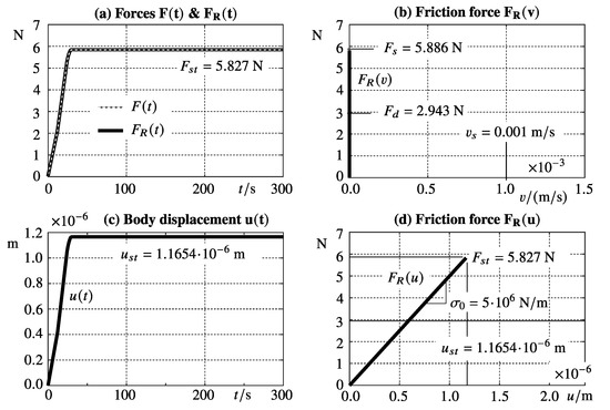 A Second-Order Dynamic Friction Model Compared to Commercial Stick–Slip ...
