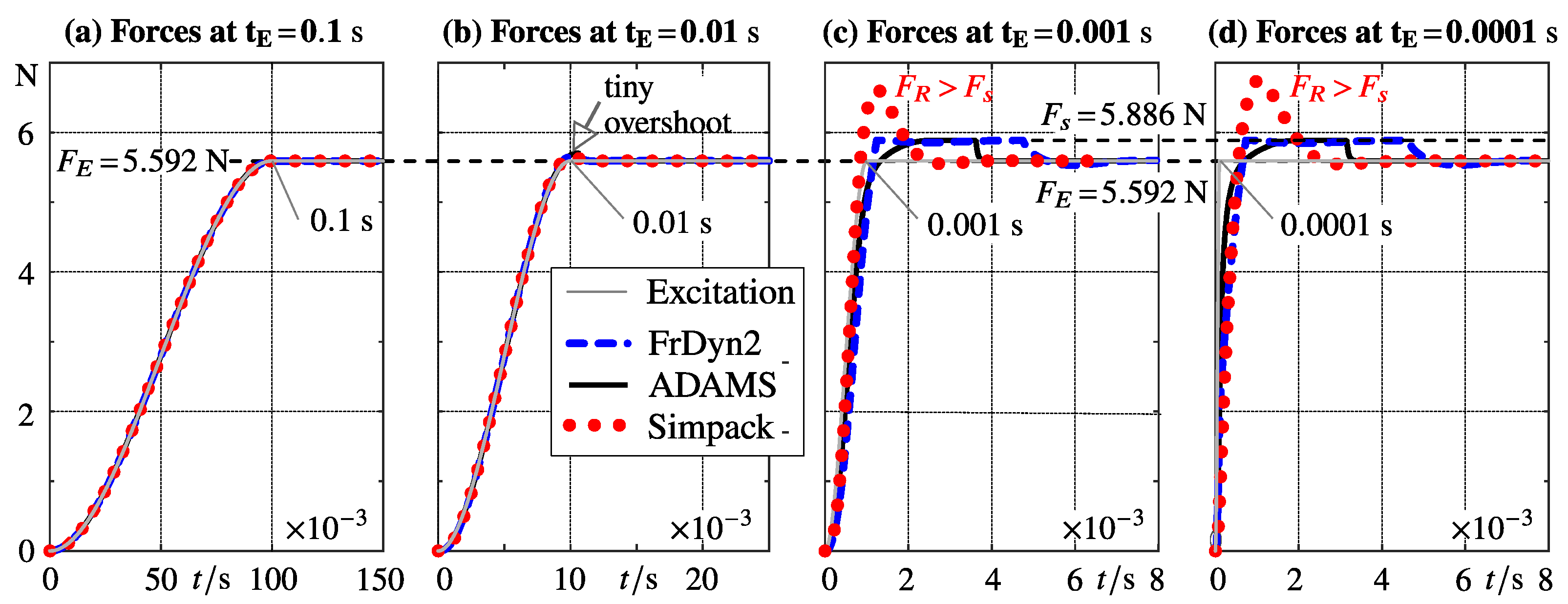 Modelling Free Full Text A Second Order Dynamic Friction Model