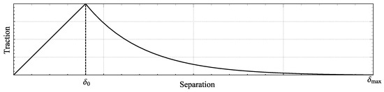 Investigating Ice Loads on Subsea Pipelines with Cohesive Zone Model in ...