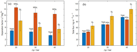 Modelling | Free Full-Text | Li+ Separation from Multi-Ionic Mixtures ...