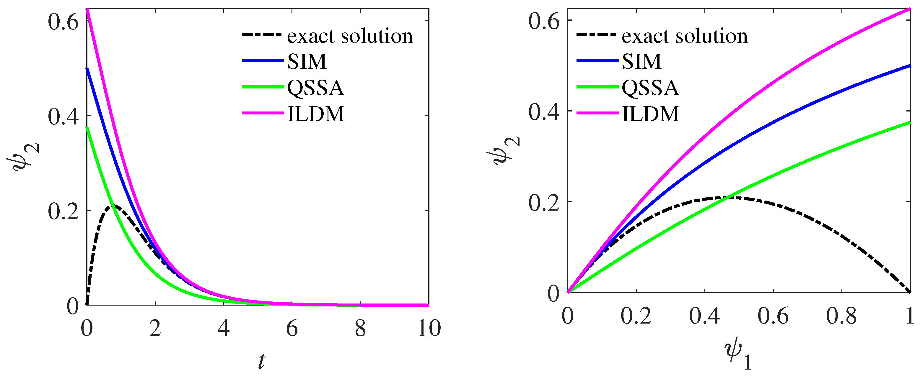 Autoignition Problem in Homogeneous Combustion Systems: GQL versus QSSA ...