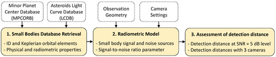 Modelling Detection Distances to Small Bodies Using Spacecraft Cameras