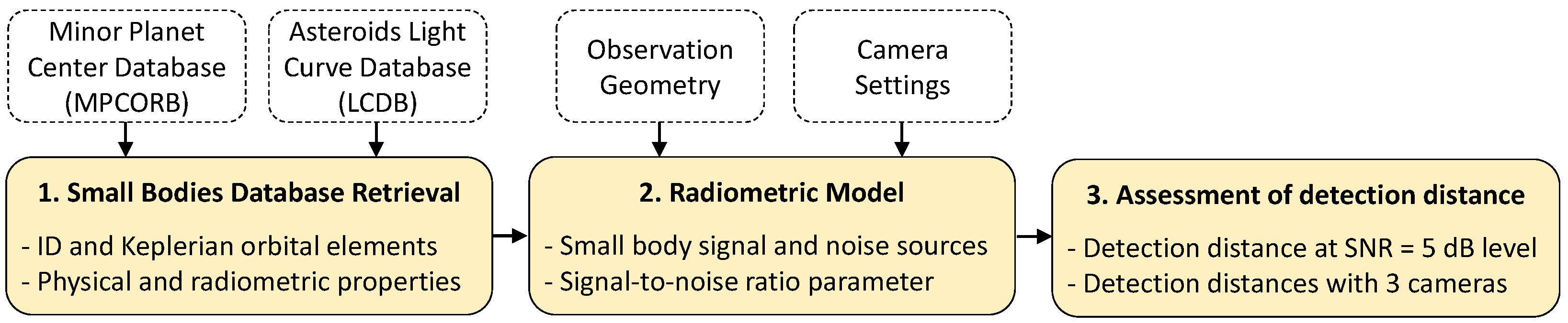 Modelling Detection Distances to Small Bodies Using Spacecraft Cameras