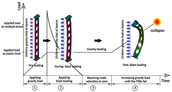 Finite Element Modeling and Analysis of Perforated Steel Members under ...