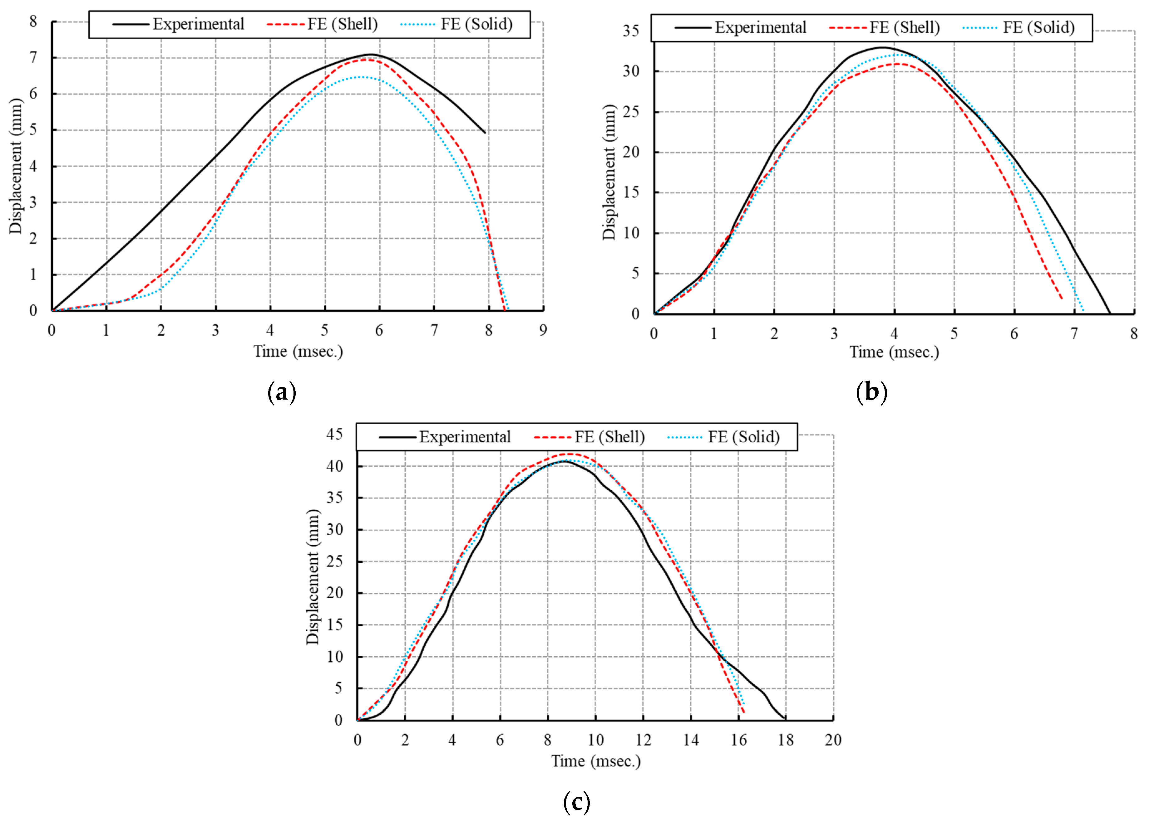 Modelling | Free Full-Text | Finite Element Modeling and Analysis of ...
