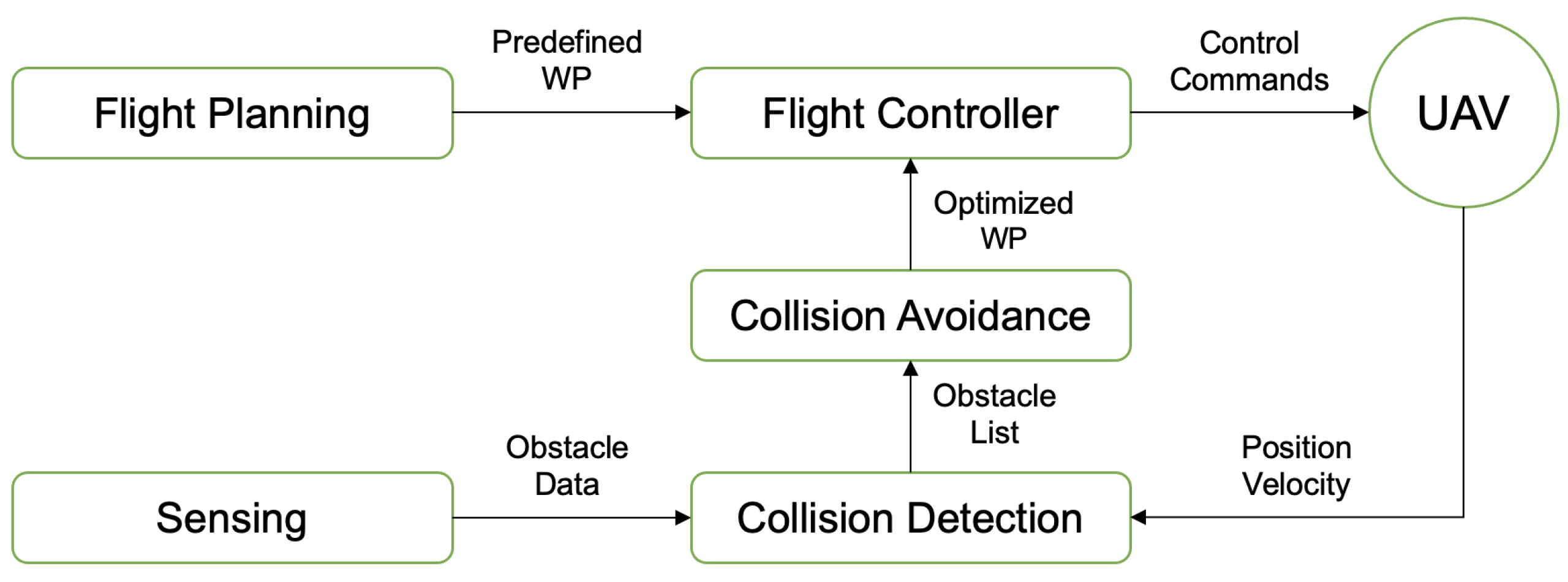Modelling Free Full Text Optimal Multi Sensor Obstacle Detection System For Small Fixed Wing