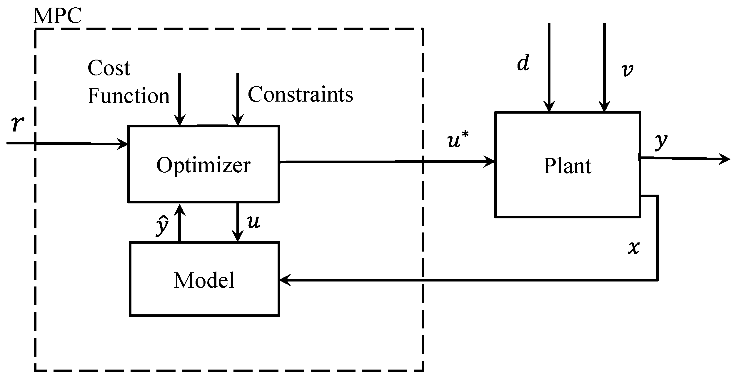 Controller Design for Air Conditioner of a Vehicle with Three Control Inputs Using Model ...
