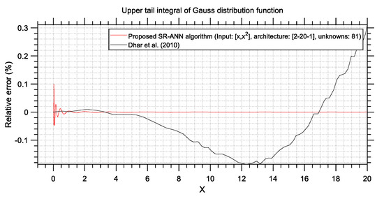 Stepwise Regression For Increasing The Predictive Accuracy Of Artificial Neural Networks