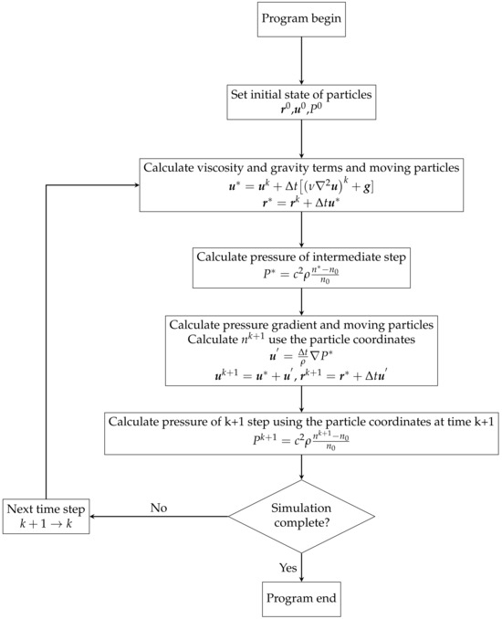 An Efficient Explicit Moving Particle Simulation Solver for Simulating Free Surface Flow on ...