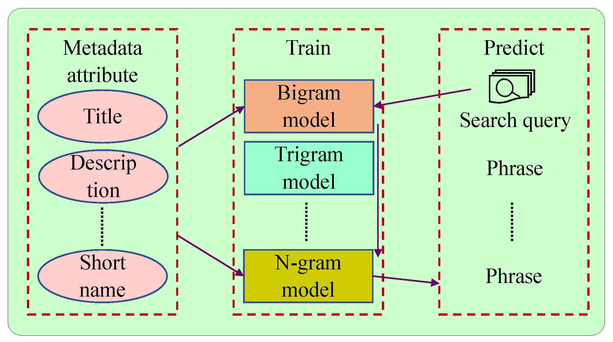 Intent Identification by Semantically Analyzing the Search Query