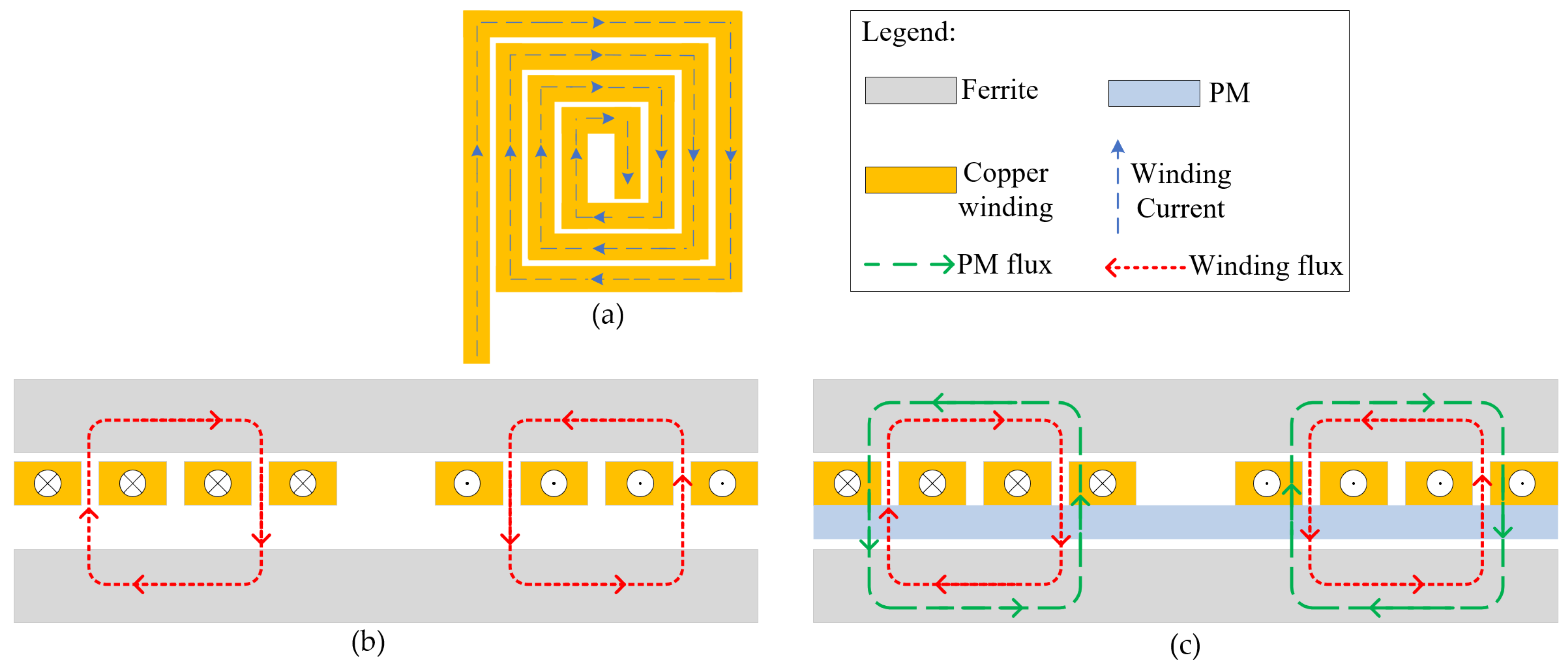 Modeling and Simulation of a Planar Permanent Magnet On-Chip Power Inductor